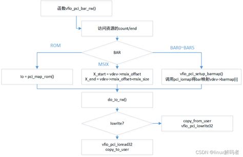 Vfio代码分析（3）vfio Pci驱动2ubuntu Vfio Pci 源码 Csdn博客
