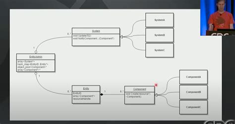 【软件架构】ecs游戏架构ecs架构 Csdn博客