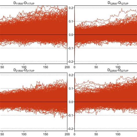 Pdf Refined Measures Of Dynamic Connectedness Based On Time Varying Parameter Vector