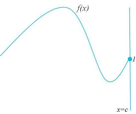 For The Function F Determine The Following Limit Lim Quizlet