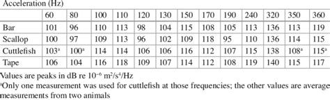 2 Acceleration Of Targets At Different Frequencies Download Table