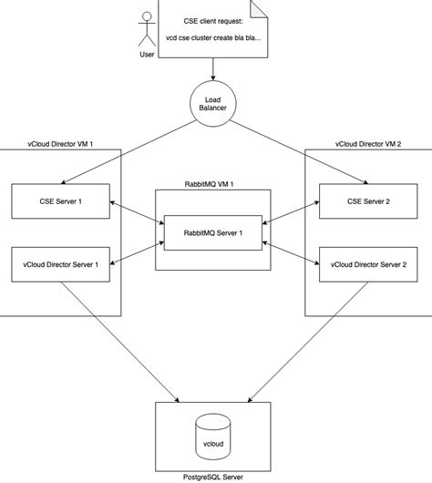 question running on multiple vcd cells · issue 122 · vmware