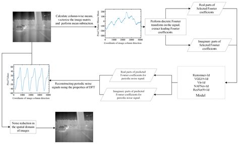 Neural Network Based Investigation Of Periodic Noise Reduction Methods For High Resolution