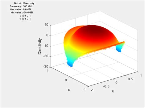 antenna far field visualization matlab and simulink example