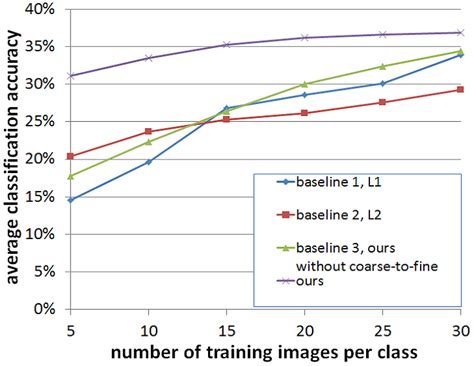 The Average Classification Results Of All The Categories In The