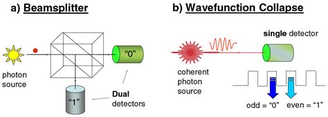 The Physical Generation Of True Random Numbers