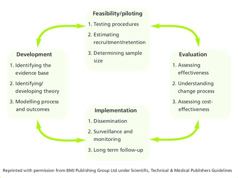 Key Elements Of The Development And Evaluation Process Download Scientific Diagram