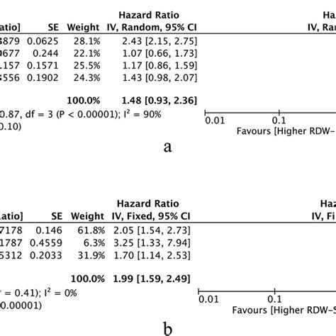 Css Of Rdw Cv Abbreviations Css Cancer Specific Survival Rdw Red