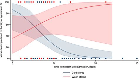 An Assessment Of The Henssge Method For Forensic Death Time Estimation