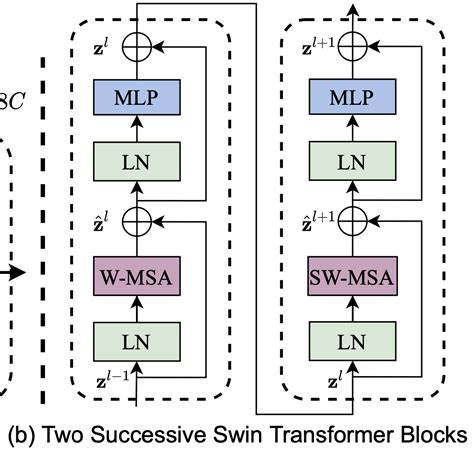 [simple Review] Swin Transformer Hierarchical Vision Transformer Using