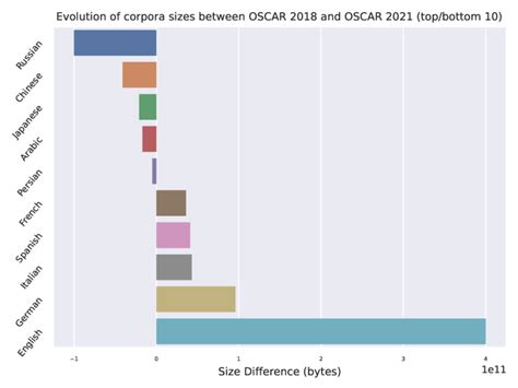 2 Comparison Of Language Size In Bytes Between Oscar 2018 And Oscar