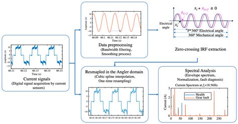 Fault Diagnosis Method For Marine Electric Propulsion Systems Based On Zero Crossing Tacholess