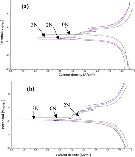 Polarization Plots When Reciprocating Sliding Was Applied With
