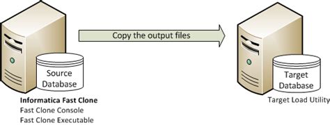 Running Fast Clone On The Oracle Database Server