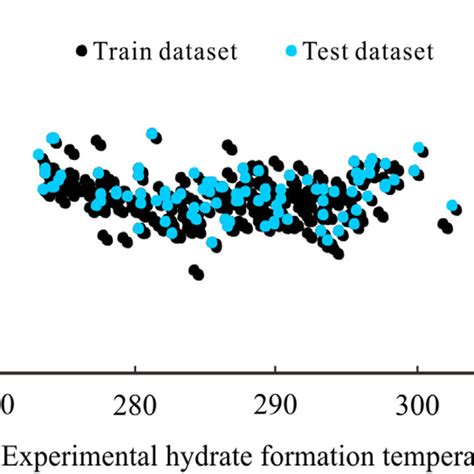 The Cross Plot For Training And Testing Subsets Download Scientific Diagram