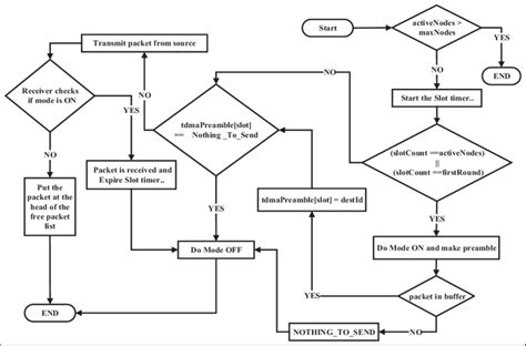Flowchart Of The Preamble Based Tdma Mac Protocol Download