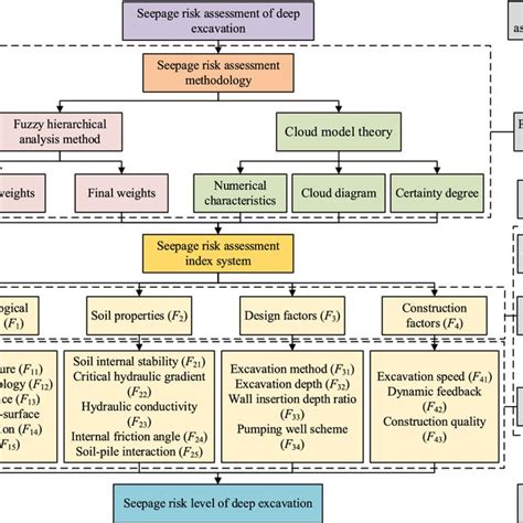Seepage Risk Assessment System Of Deep Excavation Download Scientific Diagram
