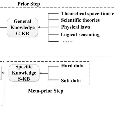 flow chart of the bayesian maximum entropy bme method g kb general