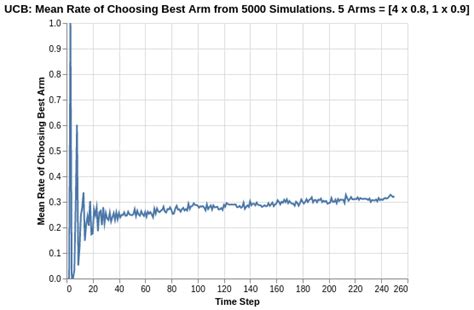 Mab Analysis Of Ucb Algorithm Kenneth Foo Portfolio