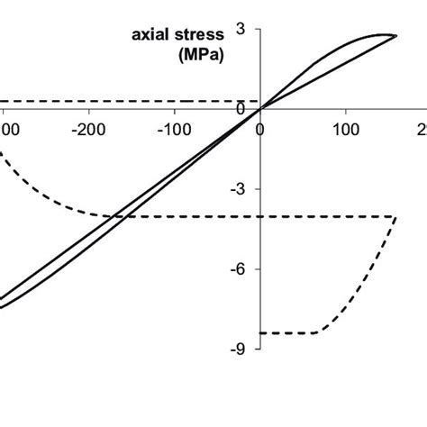 simulation of tensile loading followed by unloading and reloading in