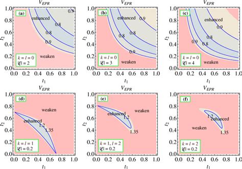 The Epr Correlation Coefficient Vepr In 23 As Functions Of T1 And T2