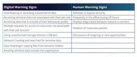 Effective Ways For Insider Risk Mitigation