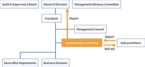 Sustainability Policy And Implementation Structure｜sustainability