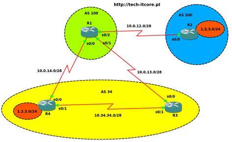 Bgp Always Compare Med Itcore Tech