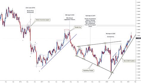 📚 The Beauty Of Combining Technical And Fundamental Analysis 📚 For Fx Gbpusd By Wicktatorfx