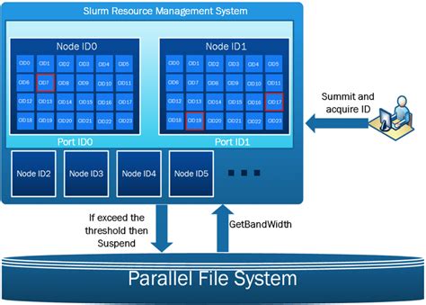 Fine Grained Computing Resource Utilization On Supercomputer Download Scientific Diagram