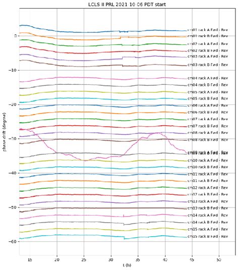 Phase Drift Of Cables Over The Long Term Download Scientific Diagram