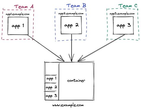 Manoj Raghav On Linkedin Building Micro Frontends With React And Module Federation