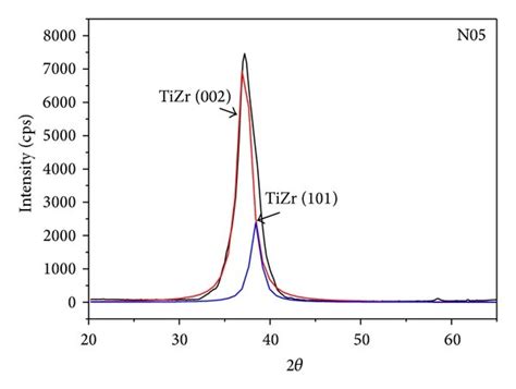 Deconvolution Patterns Of The N05 Specimen Download Scientific Diagram