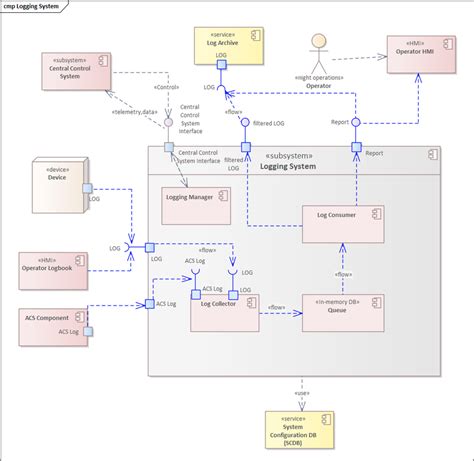 Logging System Architecture Download Scientific Diagram
