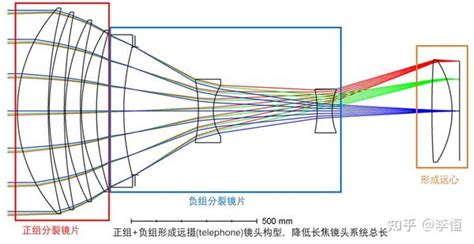 尼康800定能不能做到f0 95——浅论中继镜组在光学设计中的应用 知乎