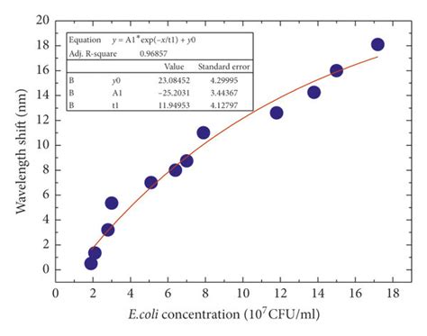 The Behavior Of Prepared Sensor For The Detection Of The E Coli