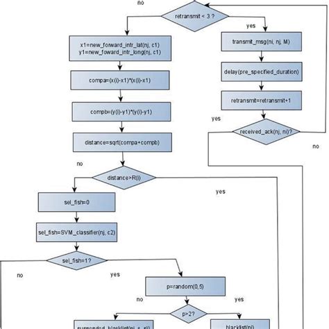 Tree Structure Of Broadcast Communication Download Scientific Diagram
