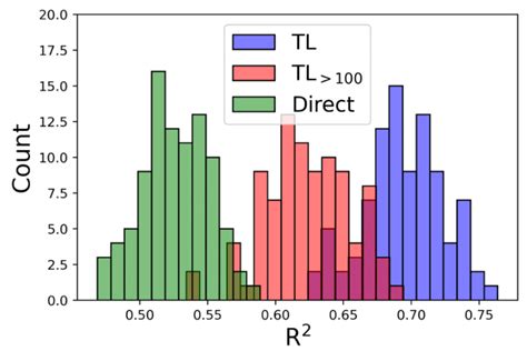 Tl Strategy Comparison For High Tc Prediction The Histogram Of The