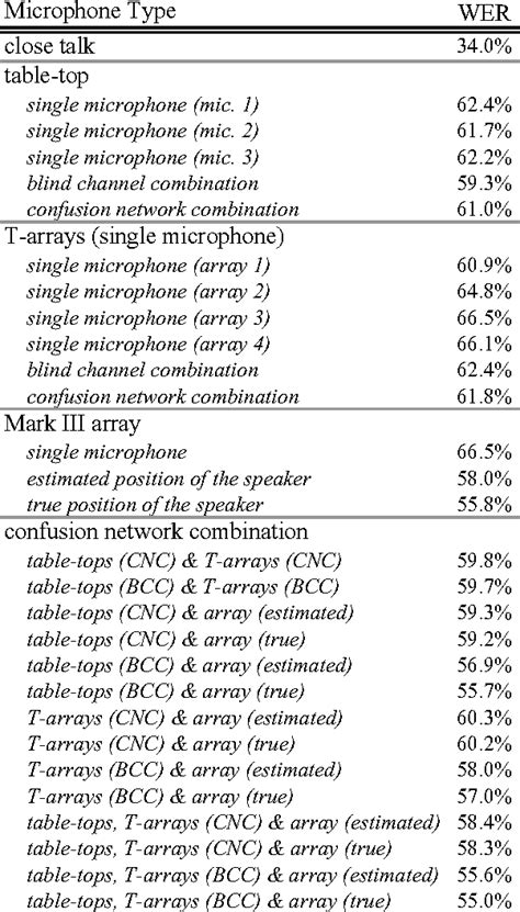 table 1 from combining multi source far distance sp beamforming blind