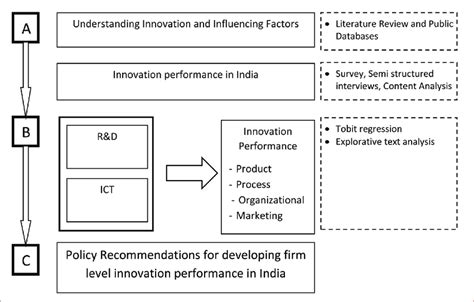 Conceptualization Of The Study Download Scientific Diagram