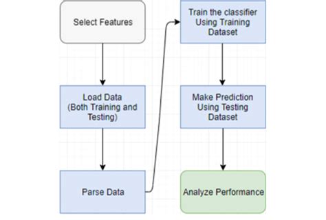 Process Flowchart For Each Selected Feature Set Download Scientific Diagram