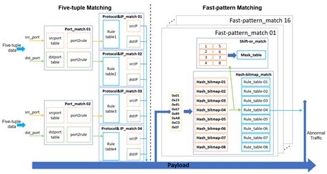 Design Of A Heterogeneous Based Network Intrusion Detection System And Compiler