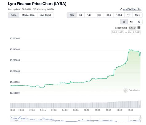 Apollos Alpha Lyra Finance Has An Opportunity To Become A Defi Sub Sector First Mover