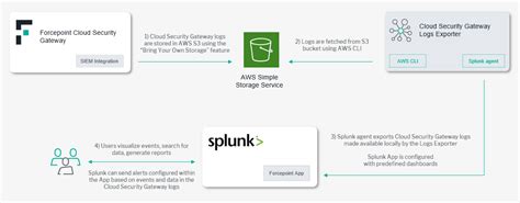 Forcepoint Cloud Security Gateway And Splunk Forcepoint Integration Docs
