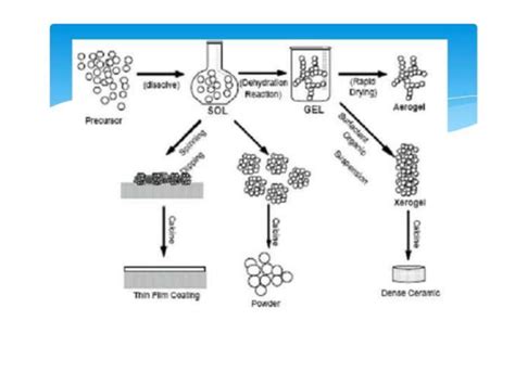 Synthesis Of Nanomaterials Pptx Chemistry Science
