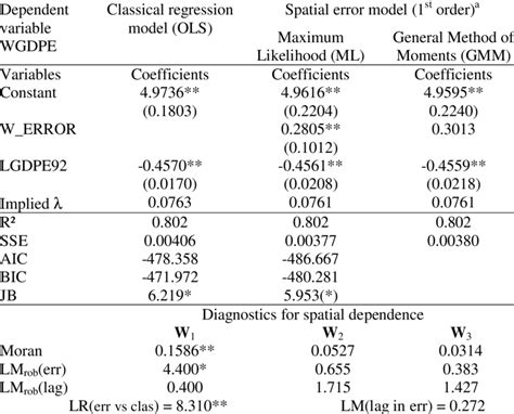 1 Tests On Absolute Productivity Convergence Download Table