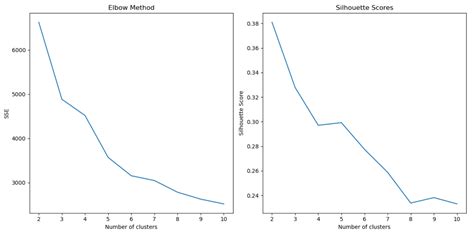 A Hybrid Dimensionality Reduction Procedure Integrating Clustering With Knn Based Feature
