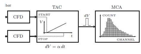 3 A Schematic Of A Typical Tcspc Setup 22 Download Scientific Diagram