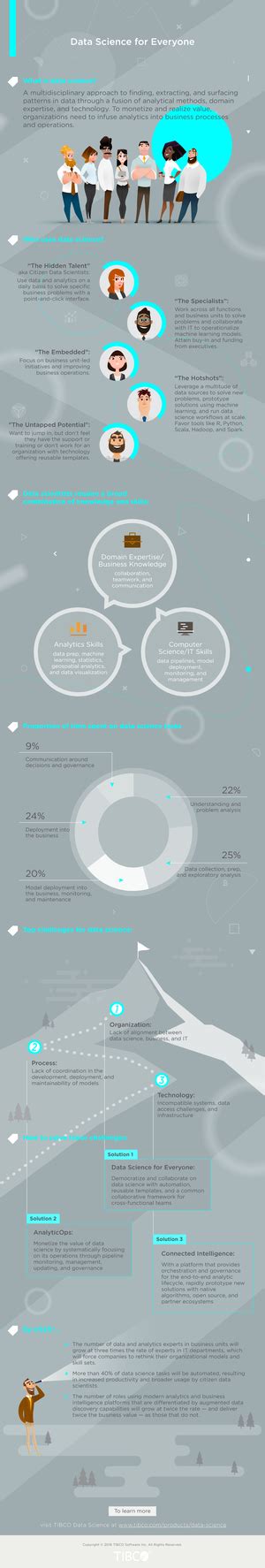 Data Science Checklist Numpy Pandas Sql And Deep Learning