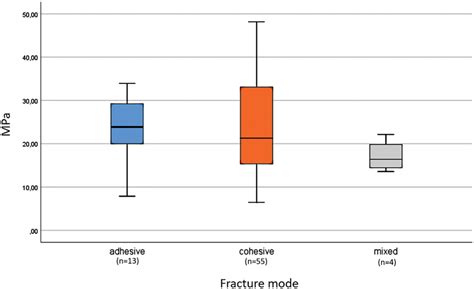 boxplot of mpa values and fracture mode for all samples fracture mode
